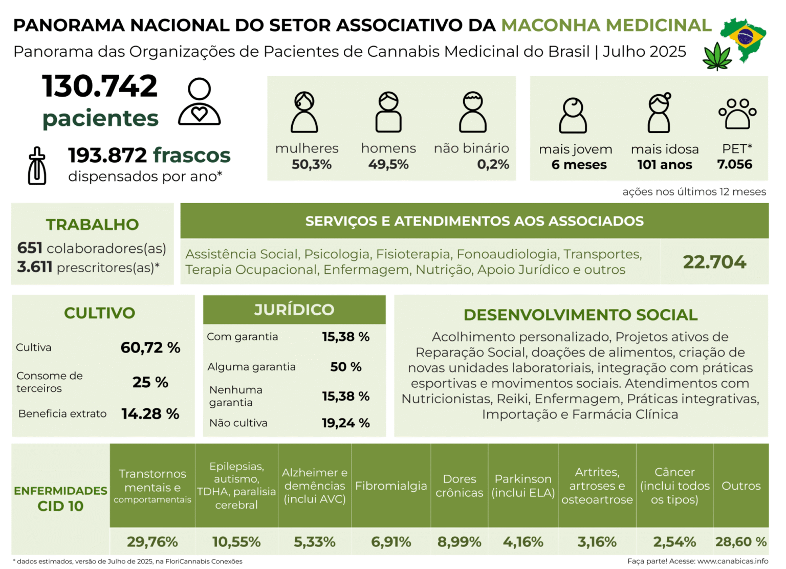 Panorama Nacional 2025 - Canabicas